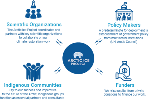 Our Approach - Arctic Ice Project